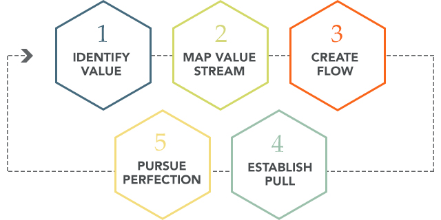 Lean Construction, Northeast Construction - BOND